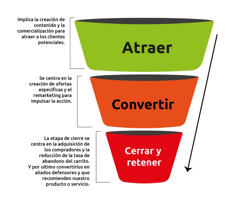 ¿Qué es el embudo de ventas?